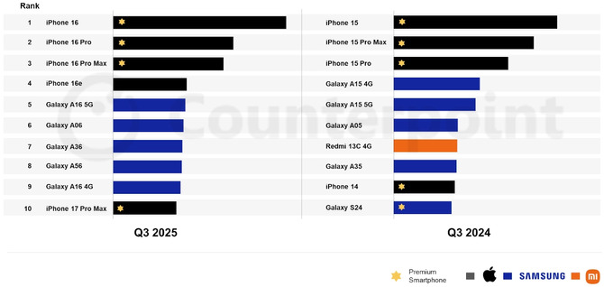 Ranking najlepiej sprzedających się smartfonów w Q3 2025. Apple iPhone ...