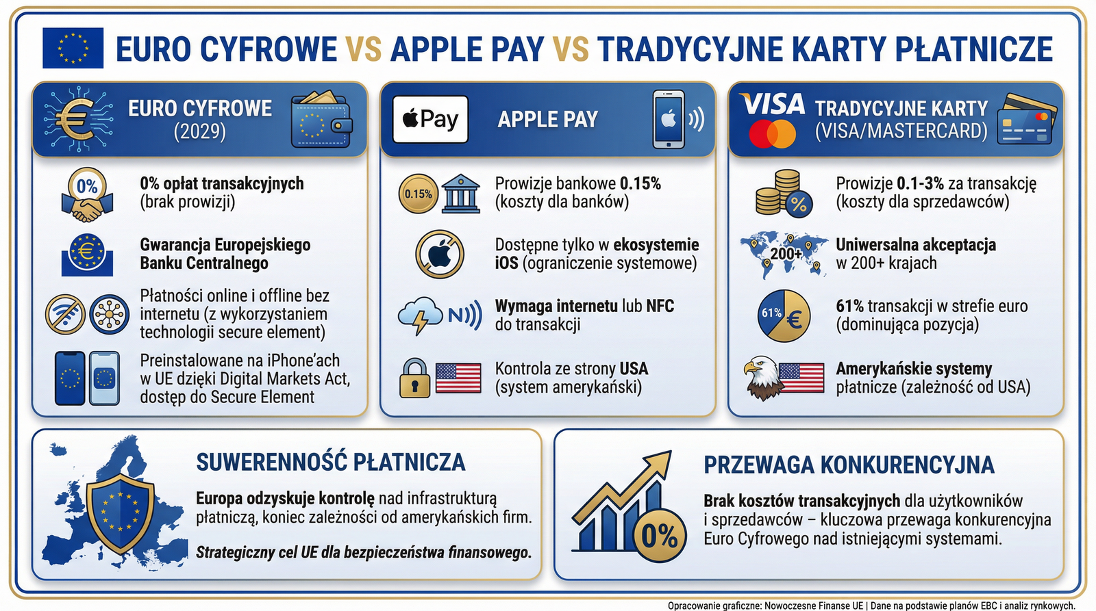 Europejski Bank Centralny szykuje odpowiedź na dominację Visa ...