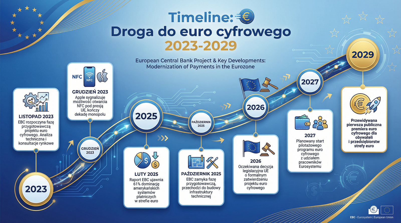 Europejski Bank Centralny szykuje odpowiedź na dominację Visa ...