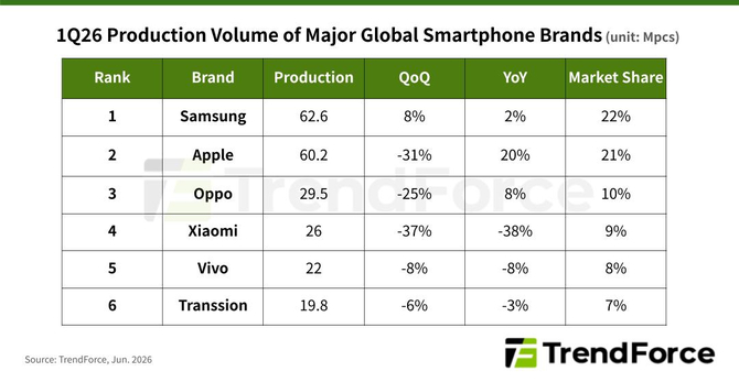 Globalna produkcja smartfonów: statystyki Xiaomi, Apple, Samsung i ...